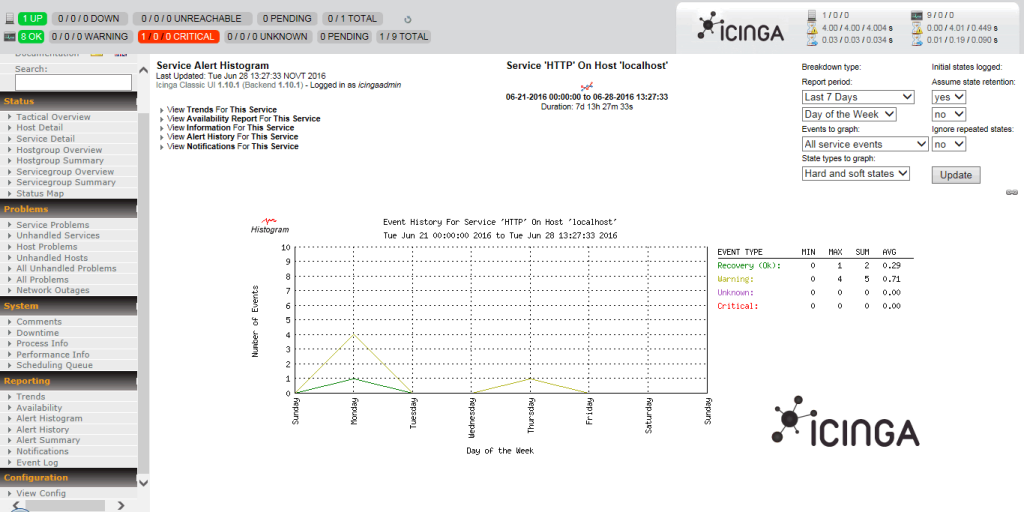 การติดตั้ง Icinga Monitoring บน CentOS 7 | HostPacific.com