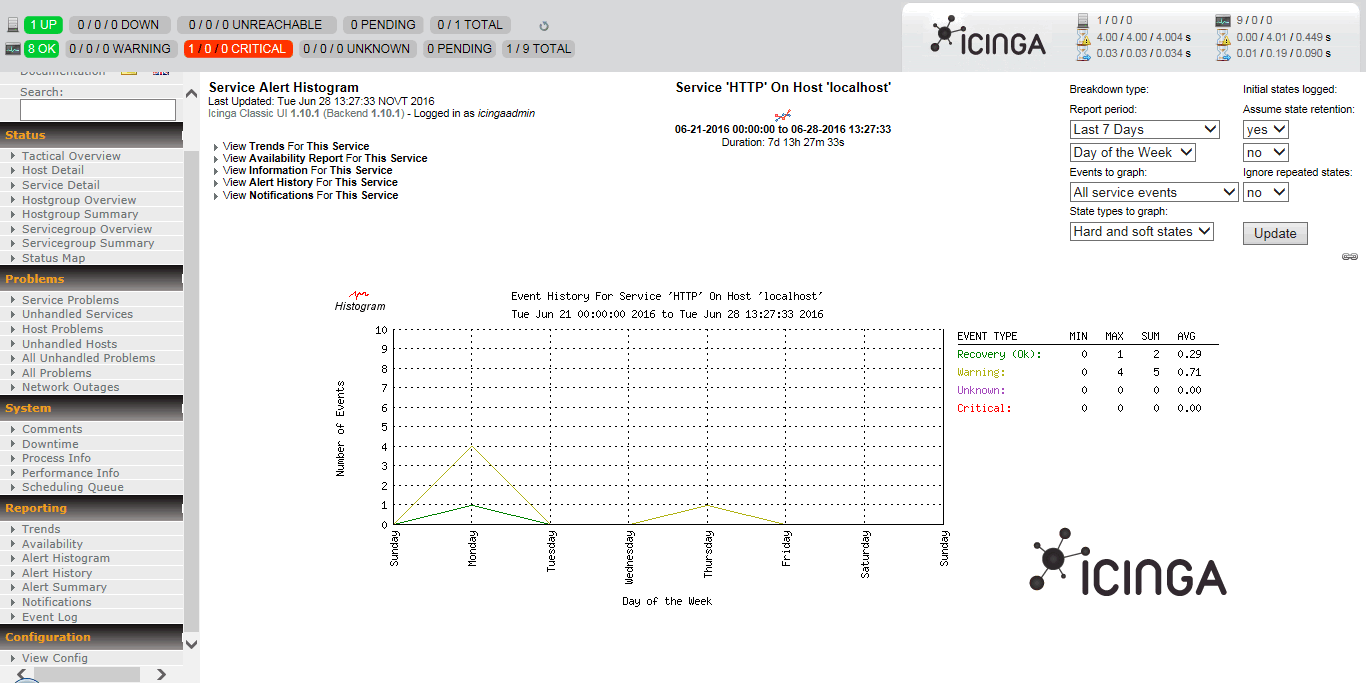 การติดตั้ง Icinga Monitoring บน CentOS 7 | HostPacific.com